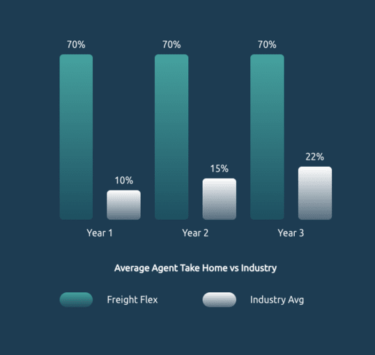 Make More Money | Freight Flex
